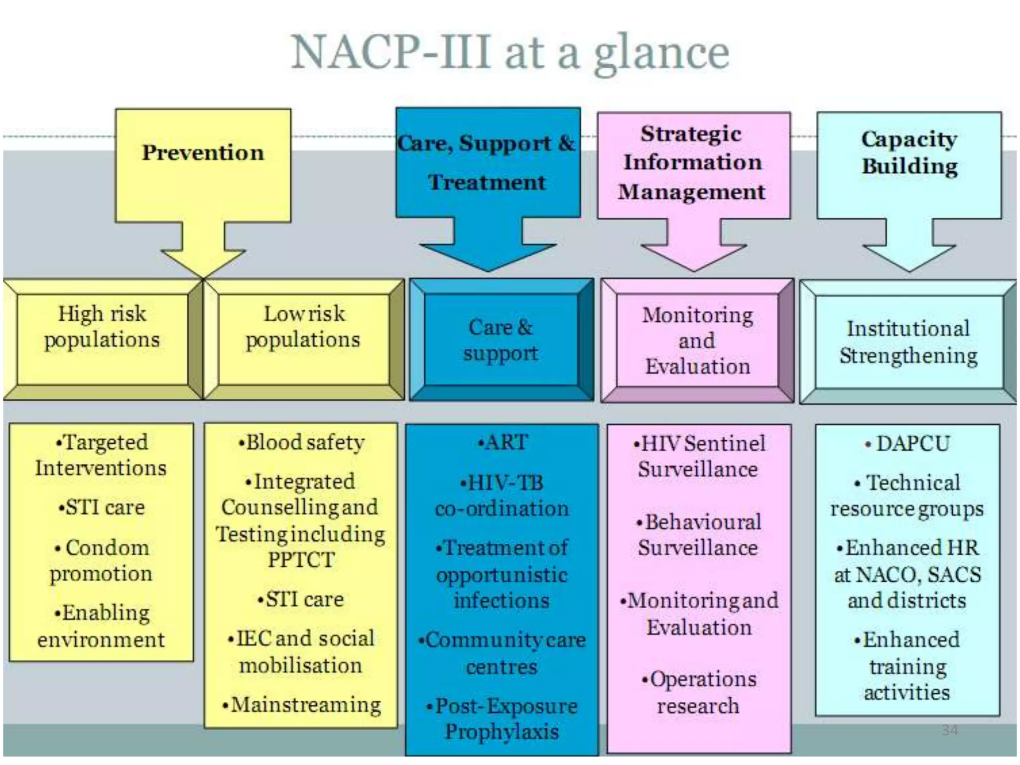 National AIDS Control Programme - NACP | PPTX
