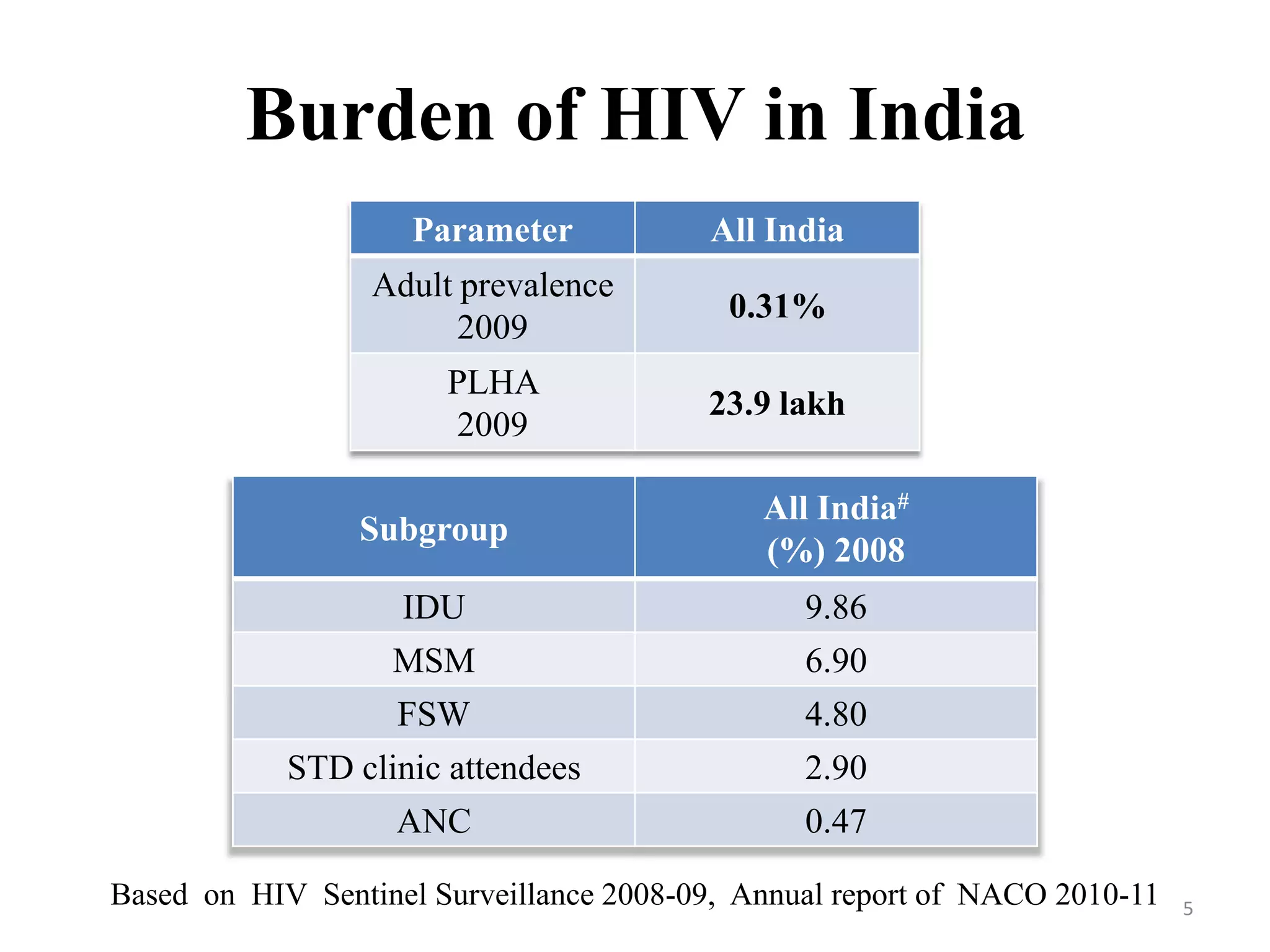 National AIDS Control Programme - NACP | PPTX