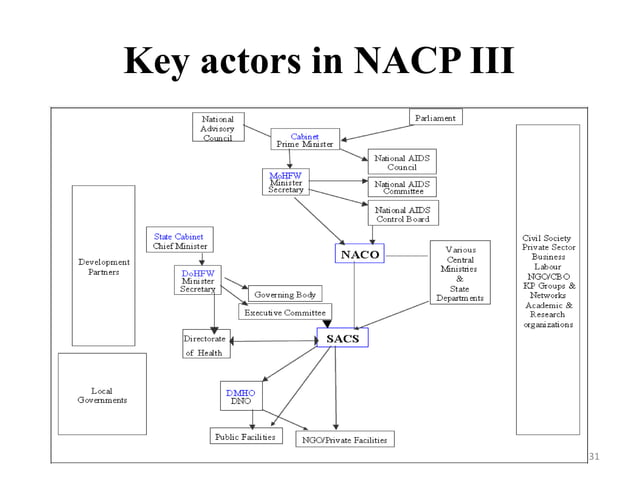National AIDS Control Programme - NACP | PPTX