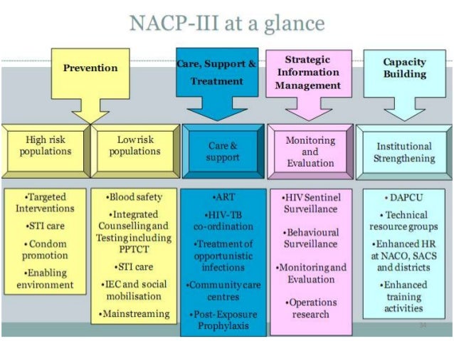 National AIDS Control Programme - NACP