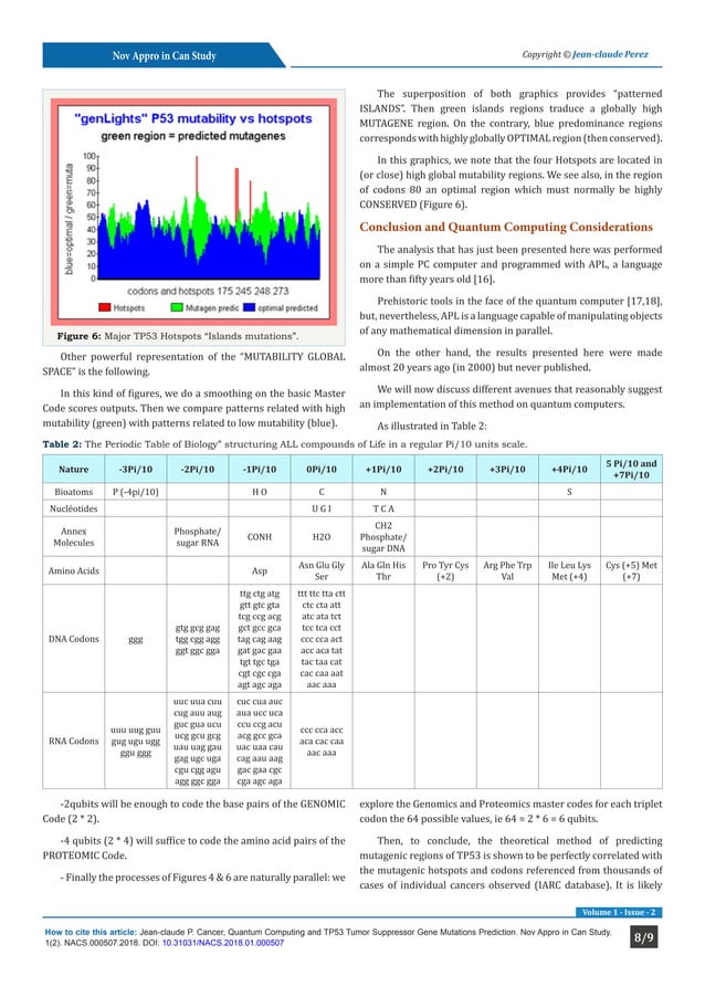 Cancer, Quantum Computing and TP53 Tumor Suppressor Gene Mutations Prediction_Crimson Publishers ...
