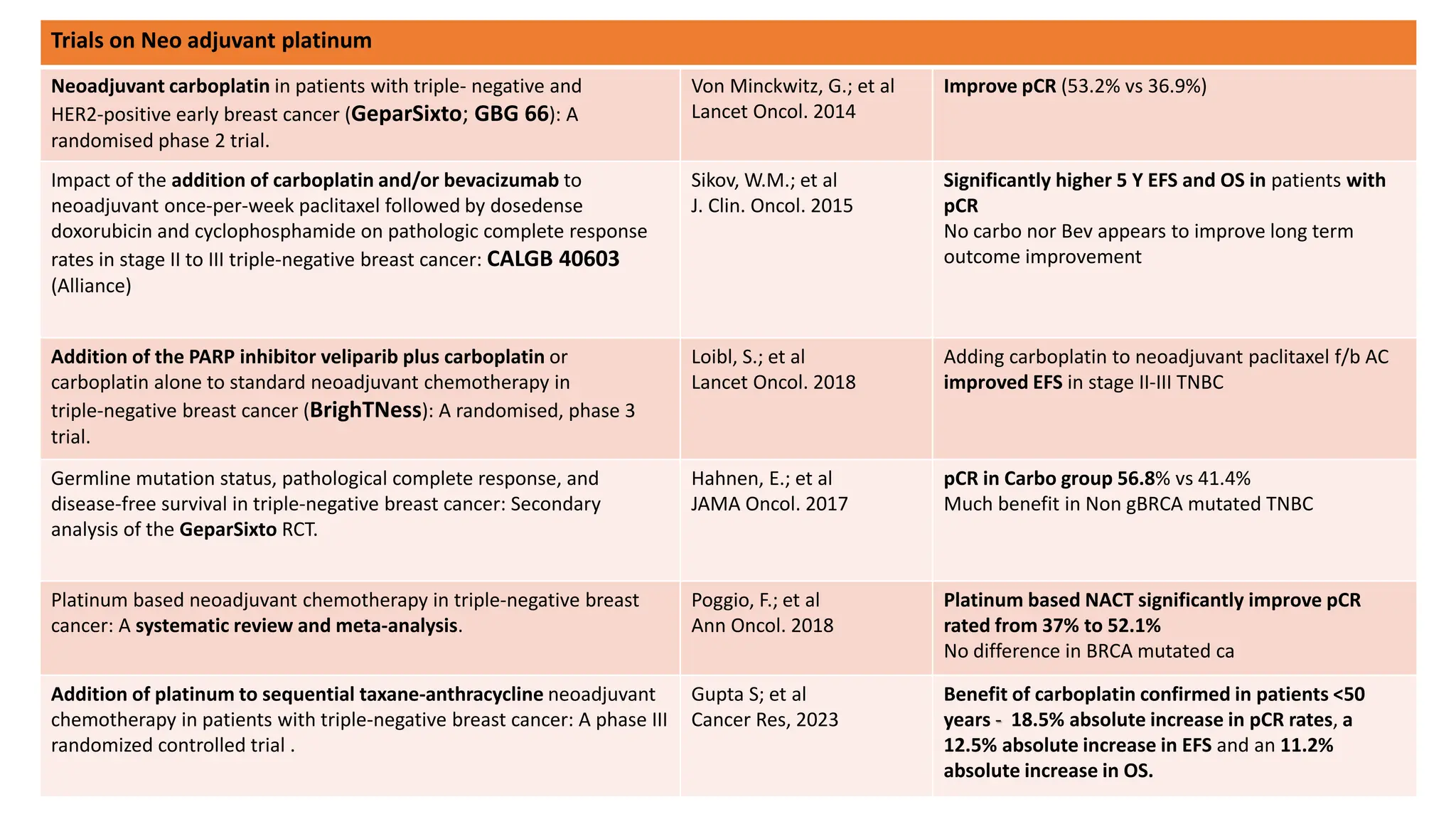 ROLE OF NEO ADJUVANT CHEMOTHERAPY IN TRIPLE NEGATIVE BREAST CANCER | PPTX