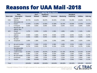 Handling UAA Mail | PPT
