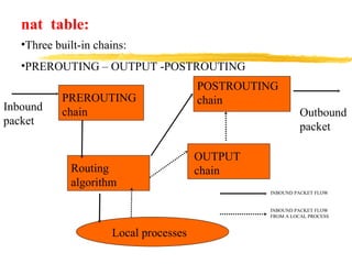 Nad710 Network Address Translation | PPT