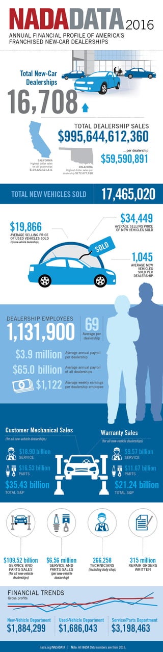 NADA DATA 2016 | PDF | Automotive Industry | Industries