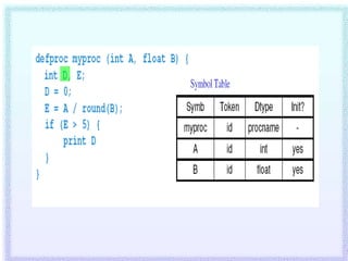 compiler ppt on symbol table | PPTX