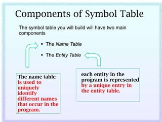 compiler ppt on symbol table | PPTX