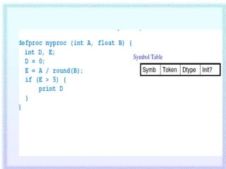 compiler ppt on symbol table | PPTX