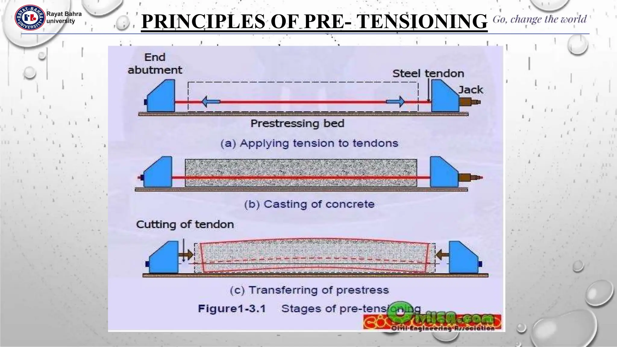 PRESTRESSED CONCRETE BEAMS AND ADVANCEMENTS | PPTX