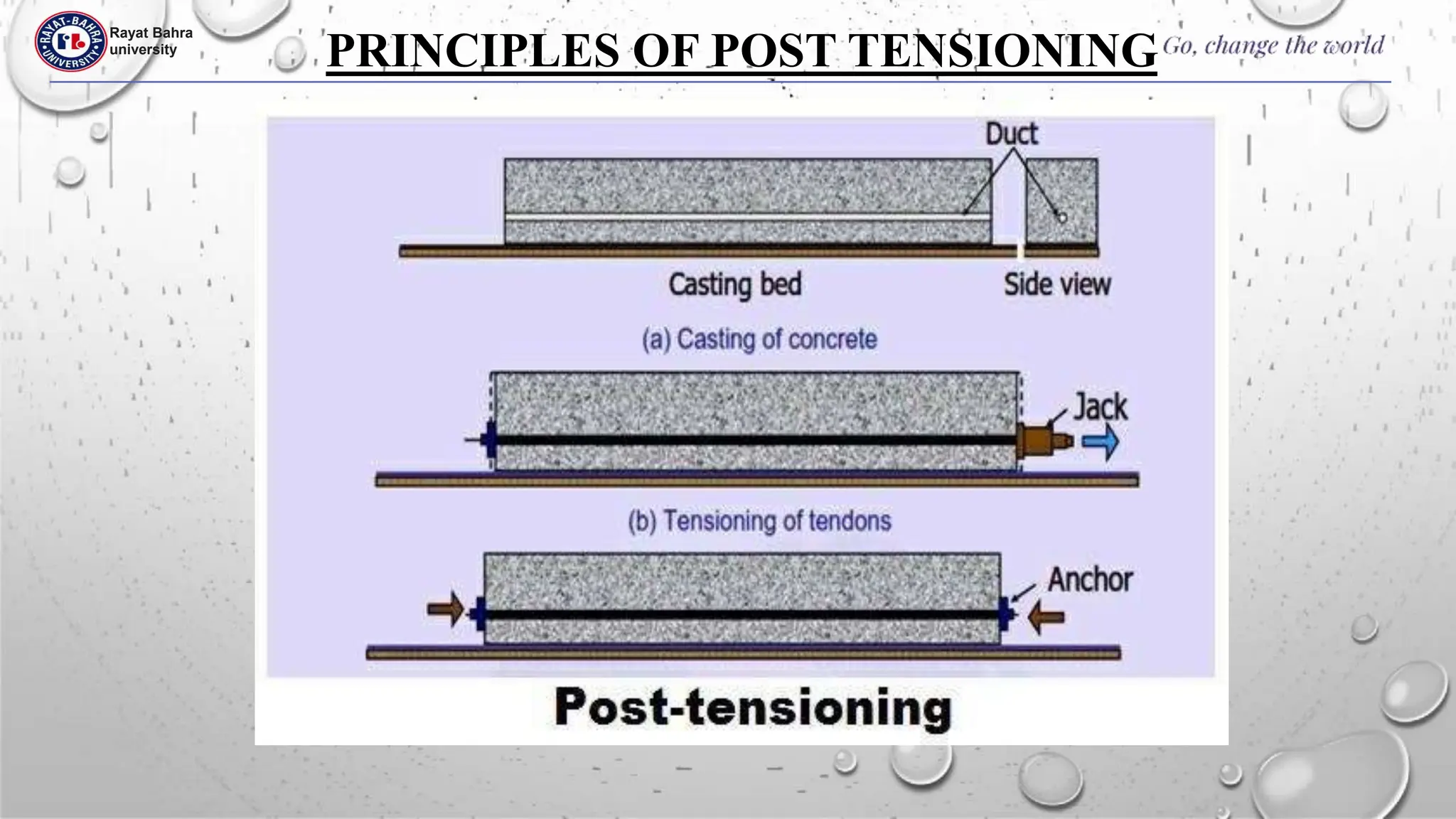 PRESTRESSED CONCRETE BEAMS AND ADVANCEMENTS | PPTX