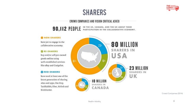 Notes on Sharing Economy | PPT