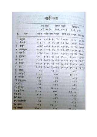 Nadi ansh chart ( single type chart ) | DOCX | Hinduism | Religion ...