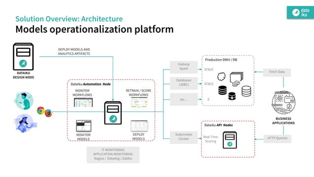 Nadine Schöne, Dataiku. The Complete Data Value Chain in a Nutshell | PPT