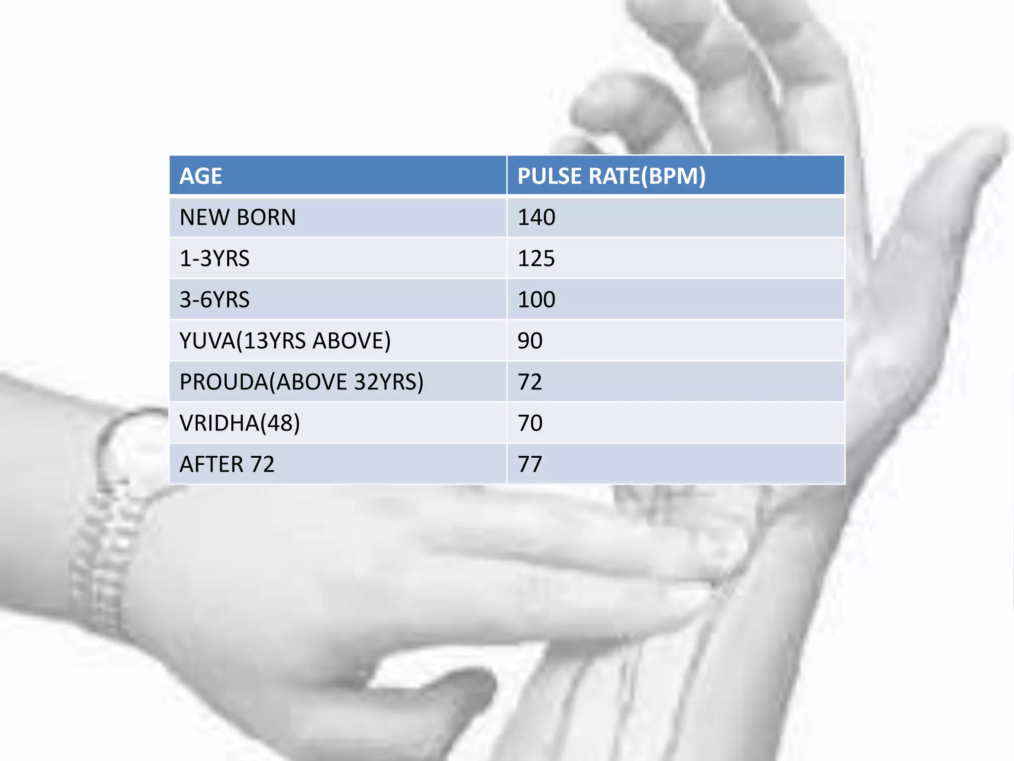 Nadi pareeksha- Ayurvedic pulse diagnosis | PPTX
