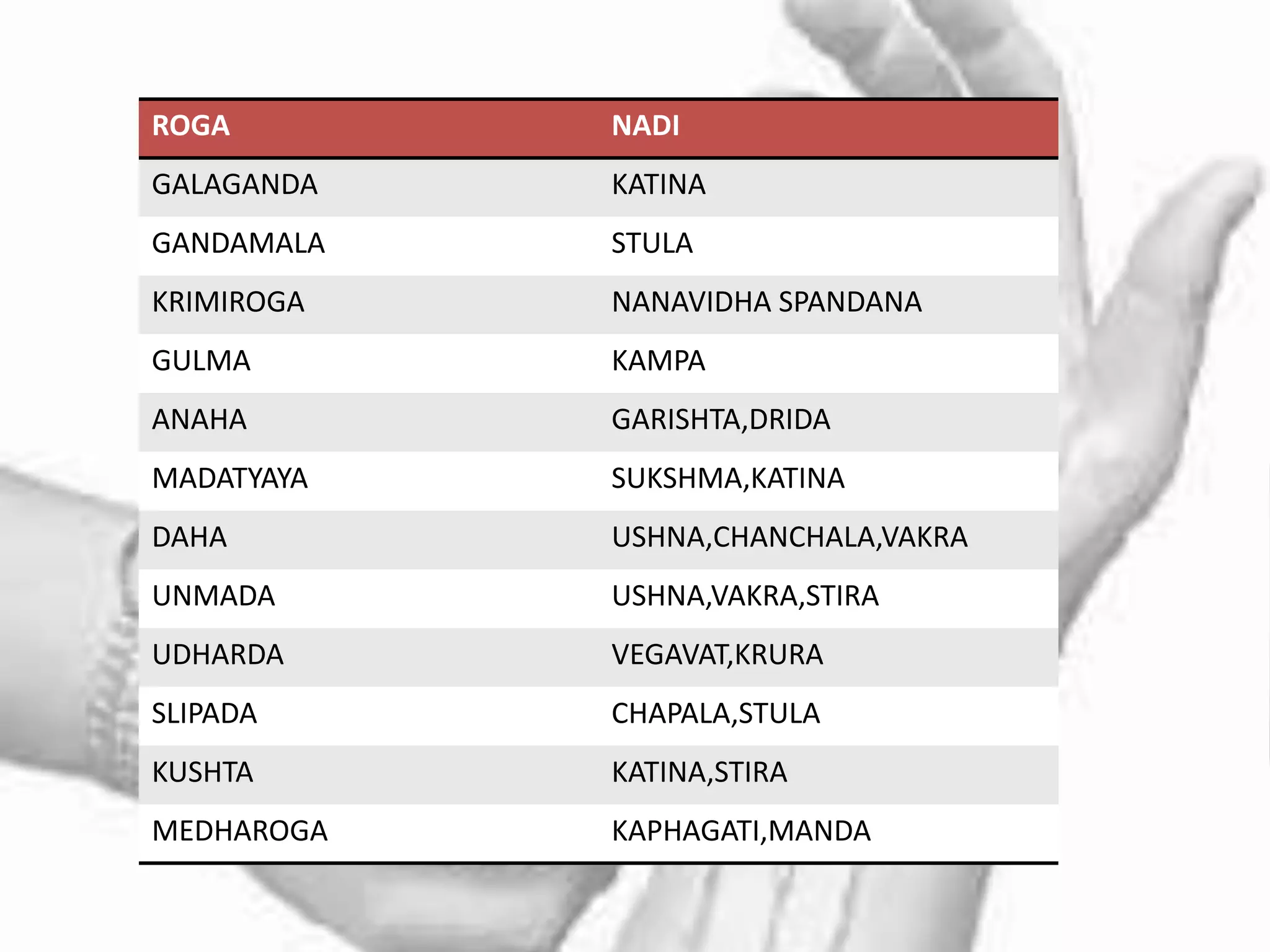 Nadi pareeksha- Ayurvedic pulse diagnosis | PPTX
