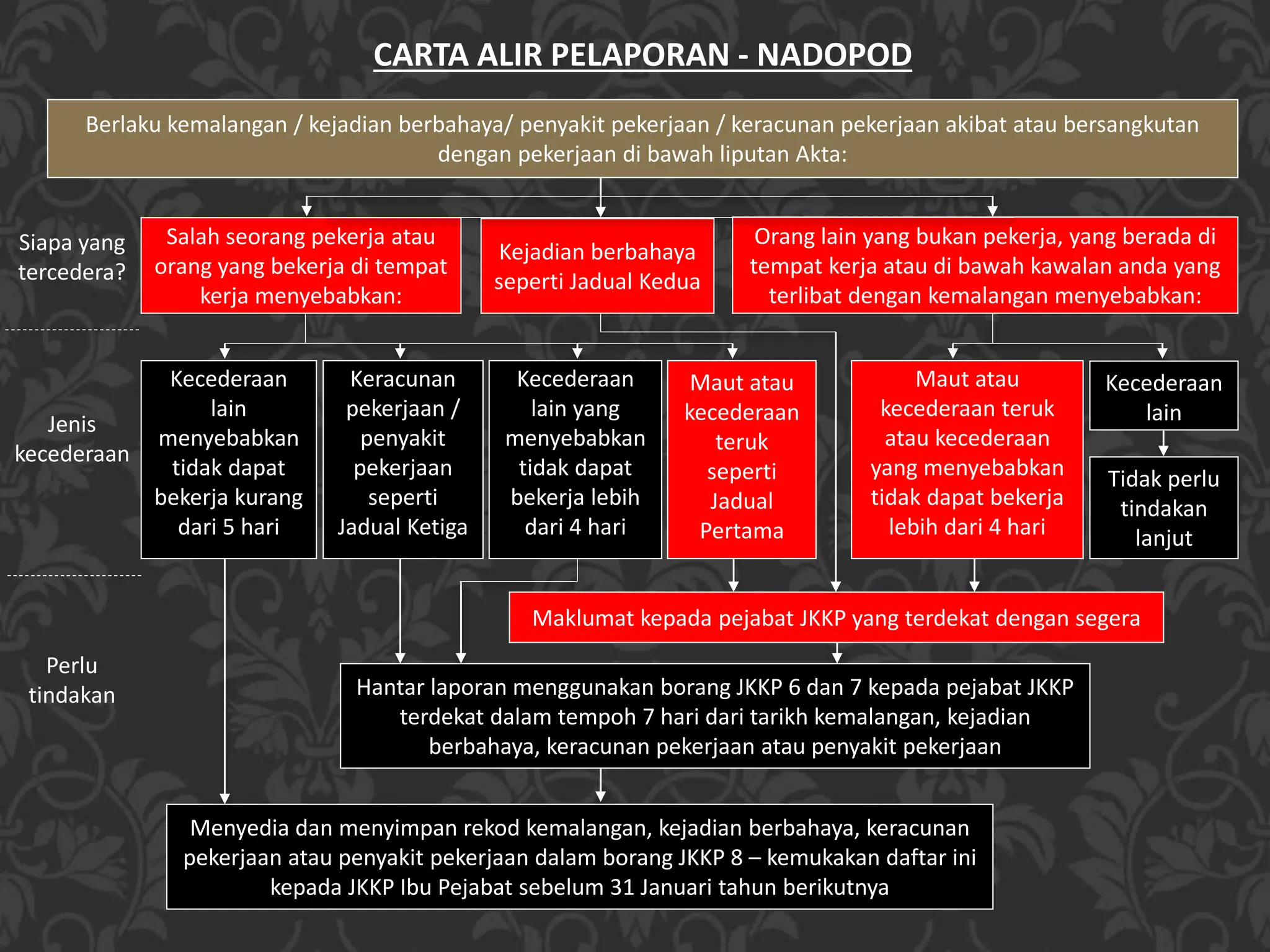 NADOOPODNotification of Accident, Dangerous Occurrence, Poisoning and ...