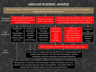 NADOOPODNotification of Accident, Dangerous Occurrence, Poisoning and ...