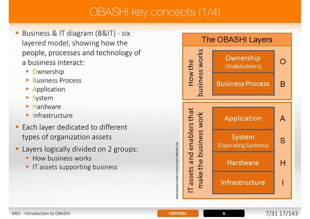OBASHI® - Foundation | PDF | Computer Software and Applications | Computing