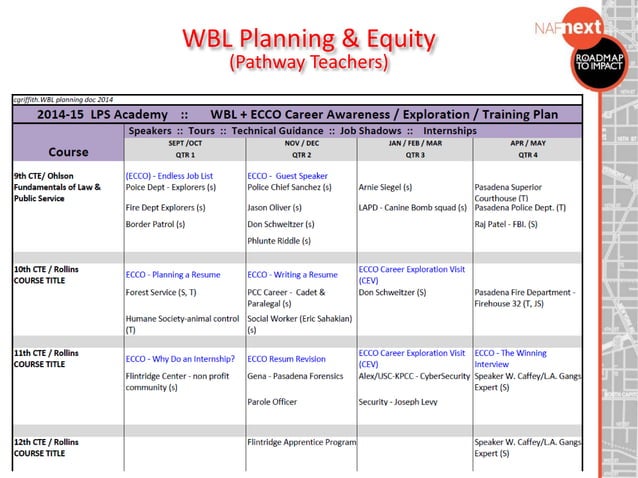Tracking, Documenting and Evaluatiing Work-Based Learning Experiences | PPT