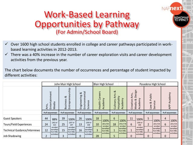 Tracking, Documenting and Evaluatiing Work-Based Learning Experiences | PPT
