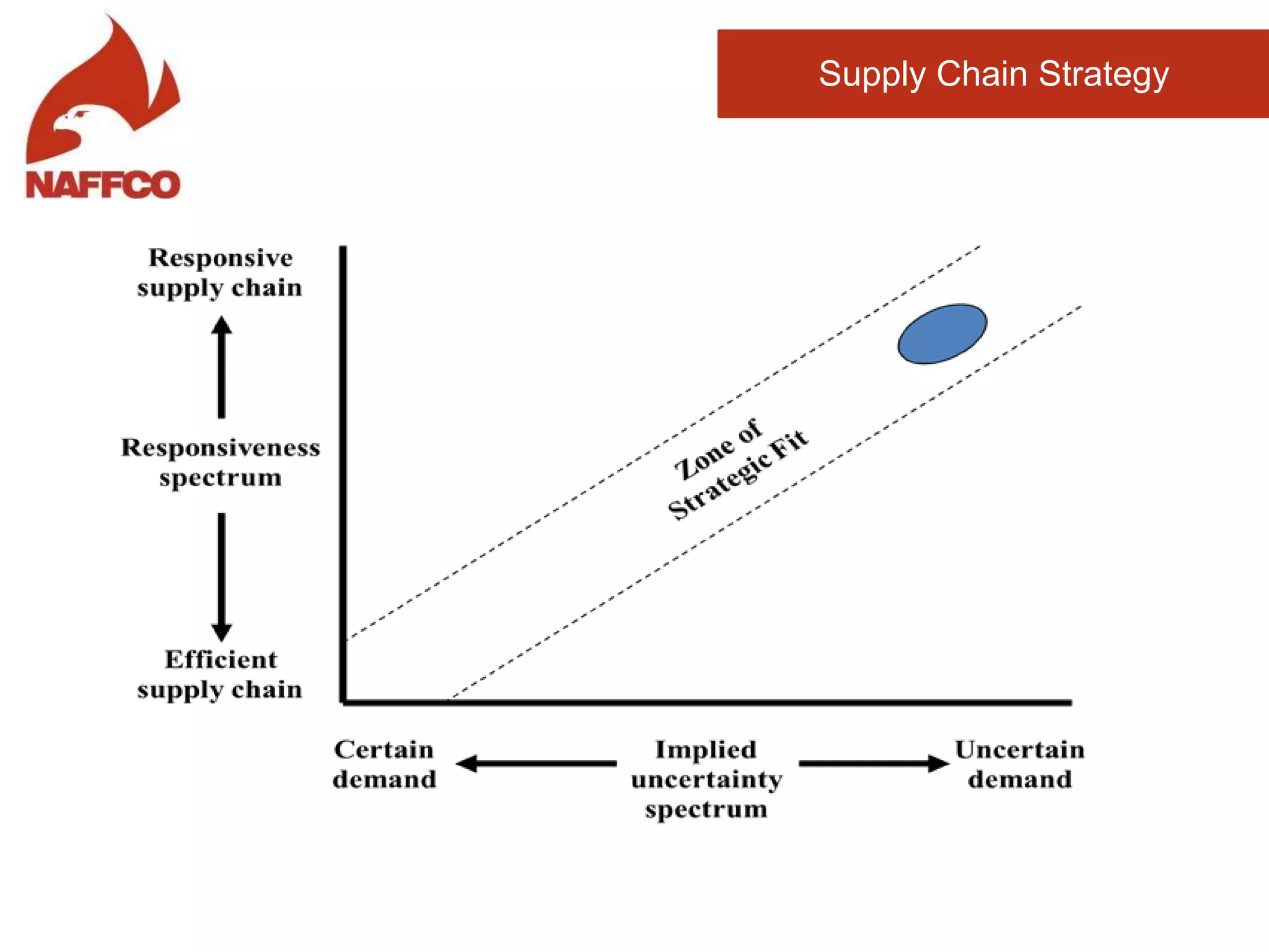 Naffco supply chain managment | PPT