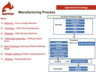 Naffco supply chain managment | PPT