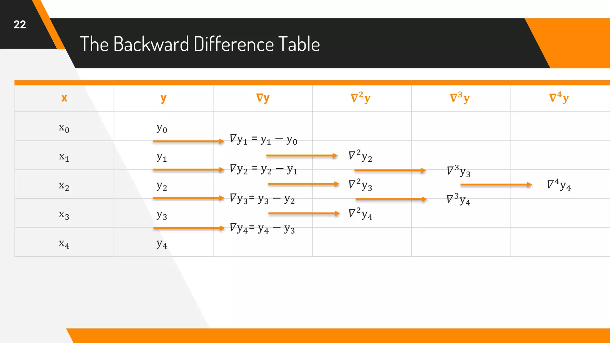 Newton's Backward Interpolation Formula with Example | PPTX