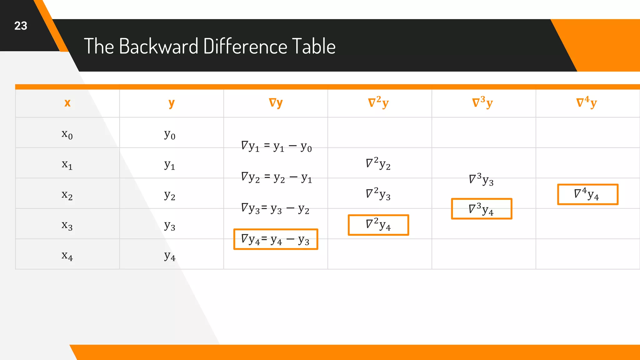 Newton's Backward Interpolation Formula with Example | PPTX