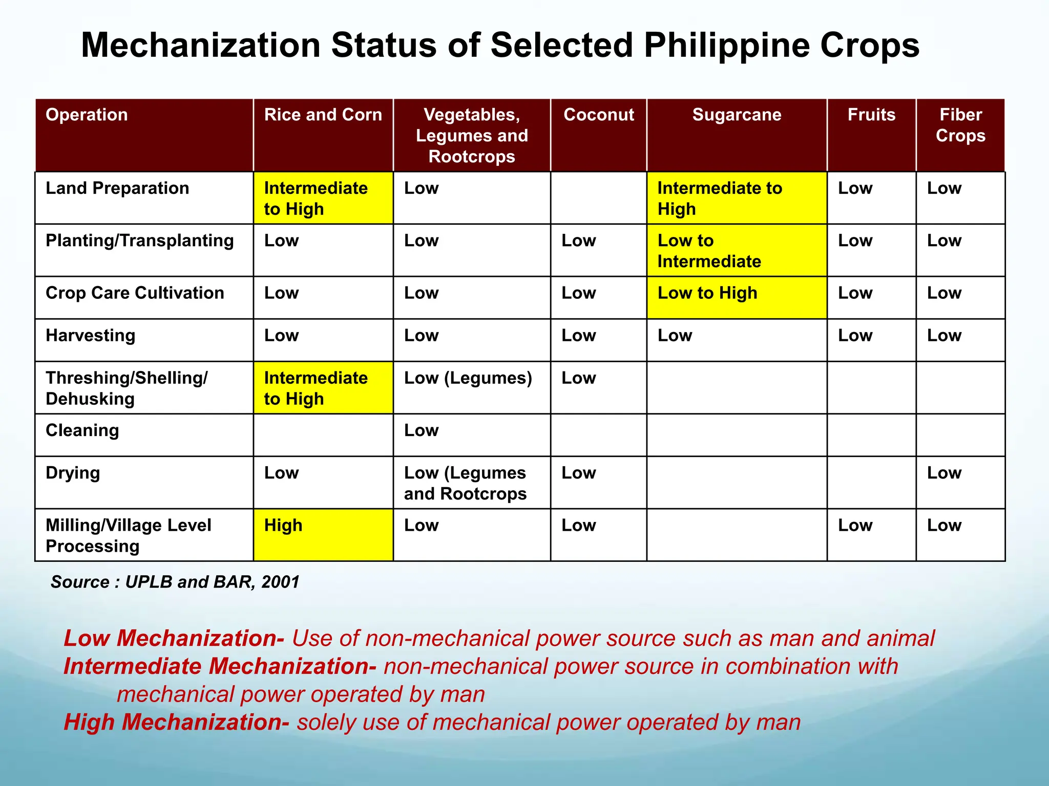National Agricultural and Fisheries Mechanization | PPTX