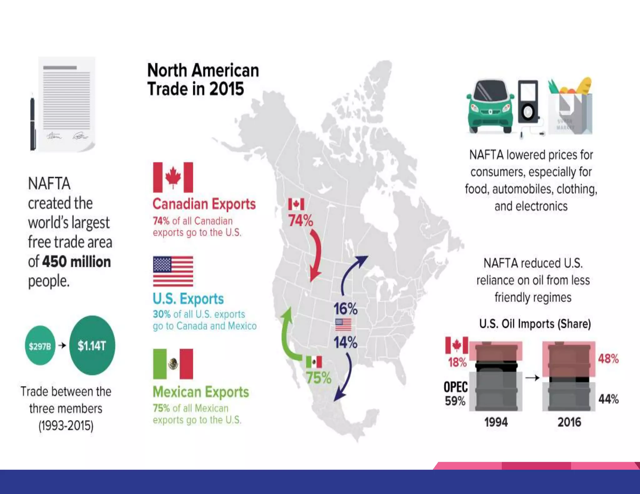 NAFTA(North American Free Trade Agreement) | PPTX
