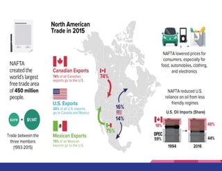 NAFTA(North American Free Trade Agreement) | PPTX