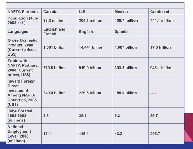 NAFTA(North American Free Trade Agreement) | PPTX