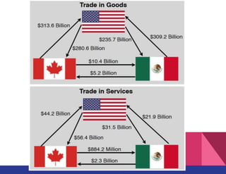 NAFTA(North American Free Trade Agreement) | PPTX