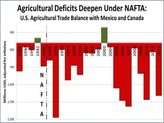 Presentation on Nafta | PPTX
