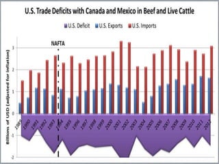 Presentation on Nafta | PPTX