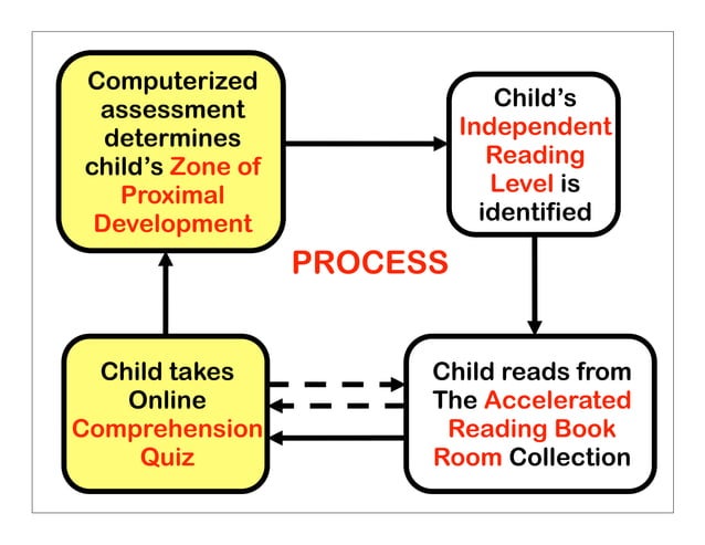 Lorraine Nagai - Accelerated Reading Program | PPT
