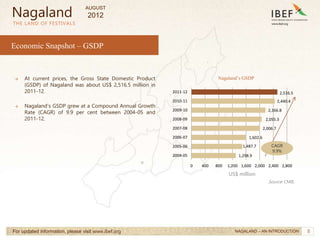 Nagaland-04092012.ppt