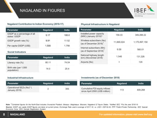 Nagaland State Report - March 2019 | PDF