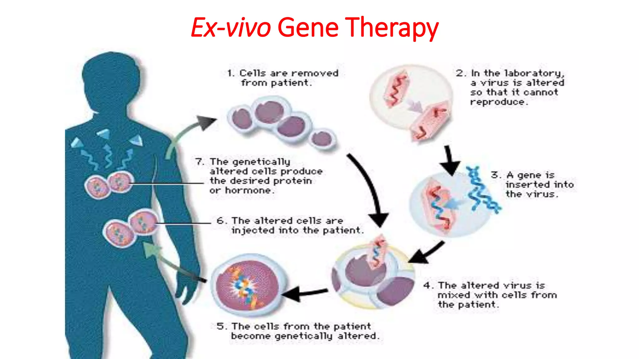 Gene therapy. | PPTX