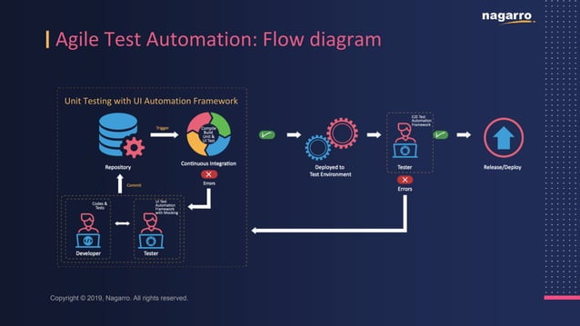 Advanced Test Automation Agile Model Ppt