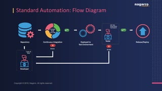 Advanced Test Automation: Agile Model | PPT
