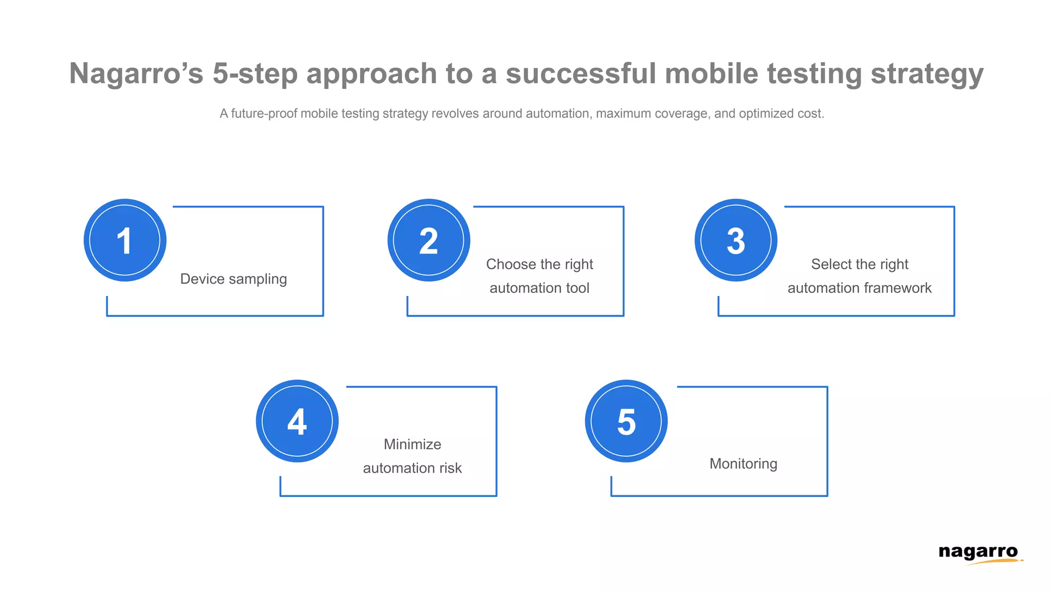Making your mobile testing strategy future-proof | PPT | Free Download