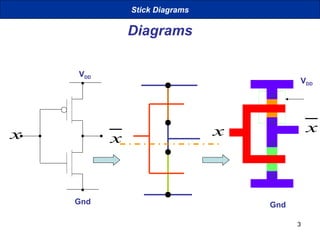 nagasai pptstick diagrams in very large scale integration.ppt