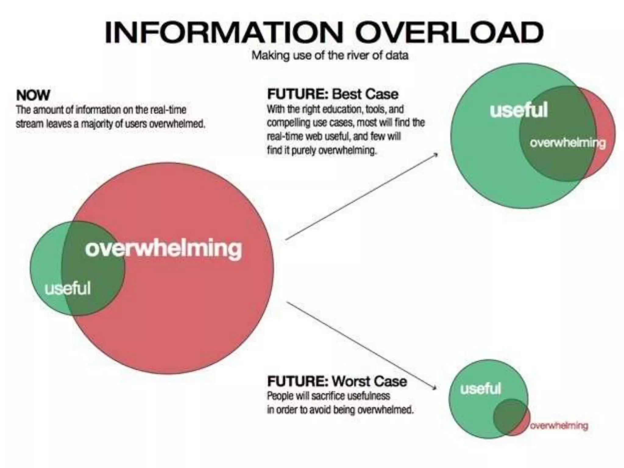 Information Overload | PPTX