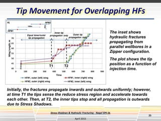 Stress Shadows: How and Why They Can Affect Hydraulic Fracturing in ...