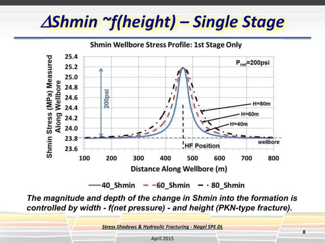 Stress Shadows: How and Why They Can Affect Hydraulic Fracturing in ...
