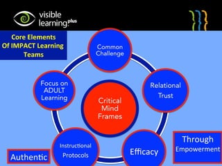 Dave Nagel --PLC impact through mind frame -VL slides | PPT