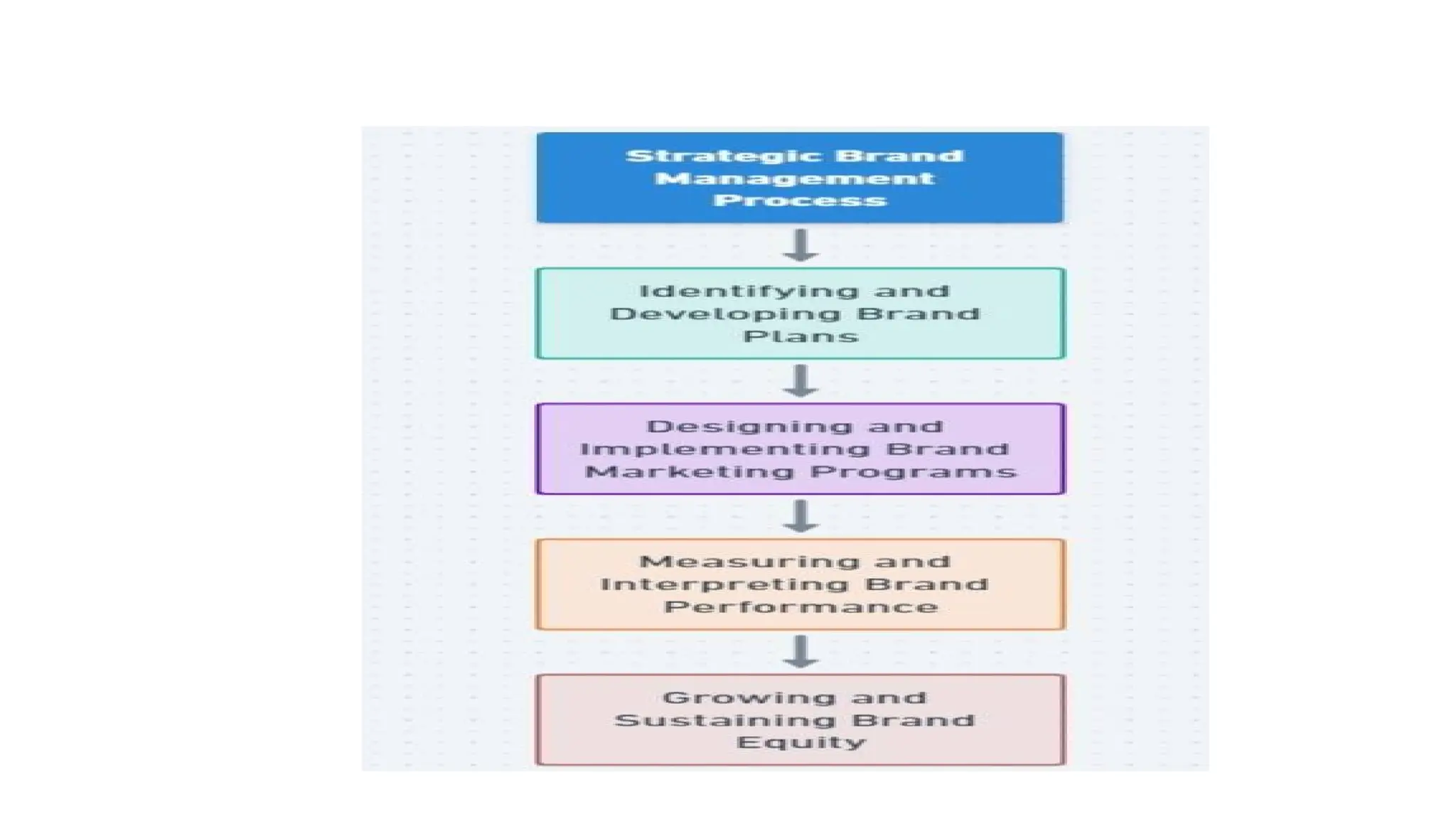 Strategic brand management chapter 1st introduction | PPT | Free Download