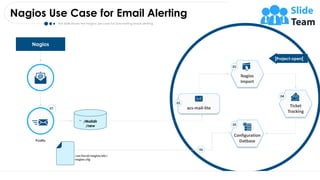 Nagios An Open Source Network Management System Powerpoint Presentation Slides | PDF