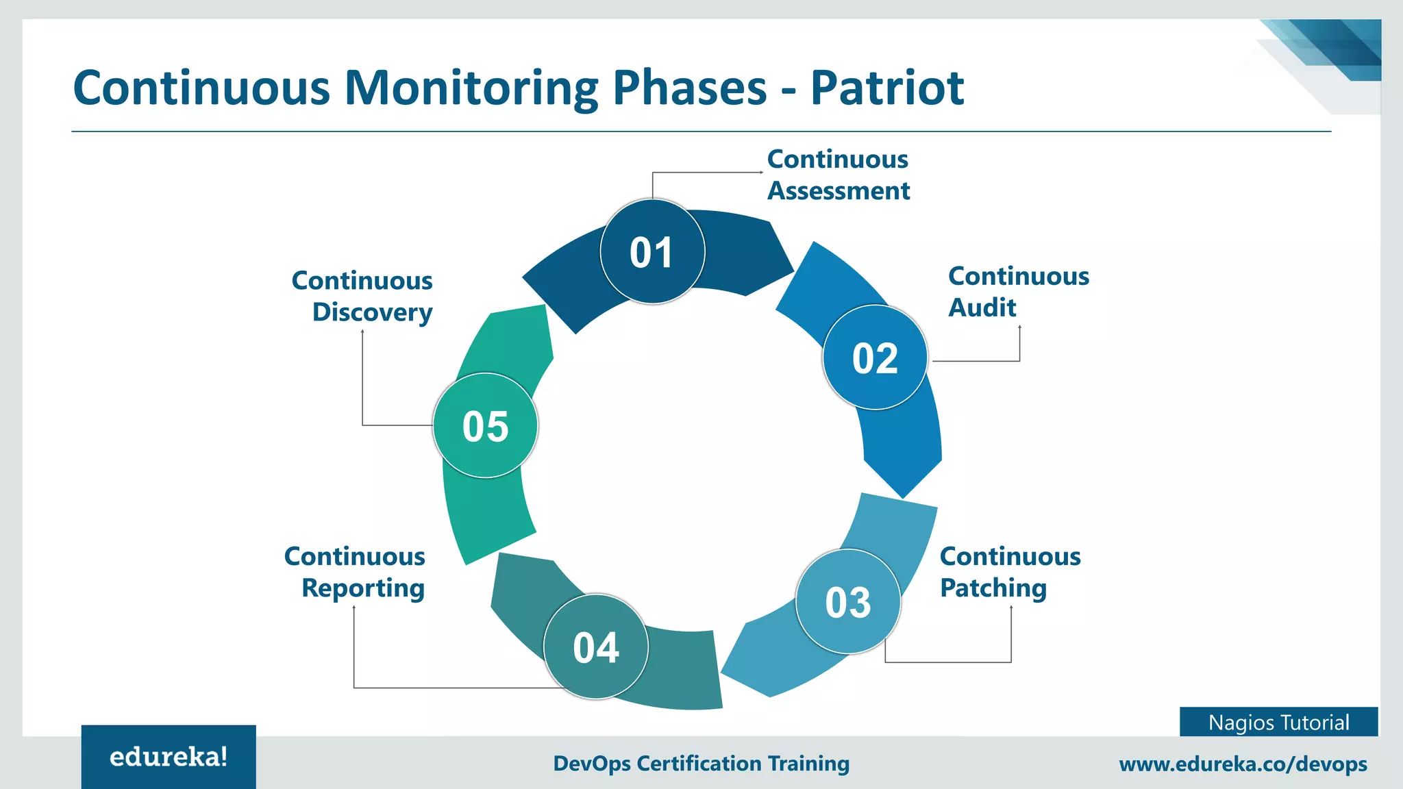 Nagios Monitoring Tool Tutorial Server Monitoring With Nagios Devops Training Edureka Ppt